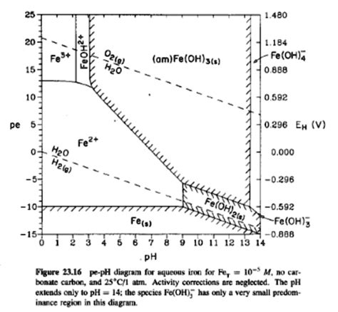 Solved Develop A Balanced Oxidation Reduction Reaction Involving The