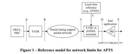 decoding itu t standards for optimum apts network limits