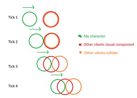Client Side Prediction And Interpolation Unity Engine Unity Discussions