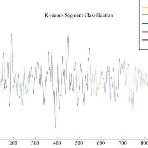 Example Of K Means Process Technique Download Scientific Diagram