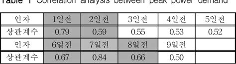 Table 1 From Development Of Daily Peak Power Demand Forecasting