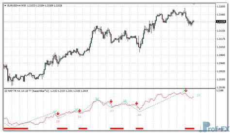 Download Zz Nrp Indicator Indicator For Mt4 Prof Fx