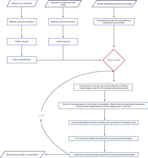 A Data Analysis Framework For Combining Multiple Batches Increases The Power Of Isobaric