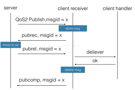 Mqtt协议qos2 准确一次送达的实现java Mqttclient Qos2 Csdn博客