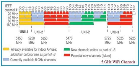 2 4 Ghz Vs 5 Ghz Wifi Understanding The Differences Rf Wireless World