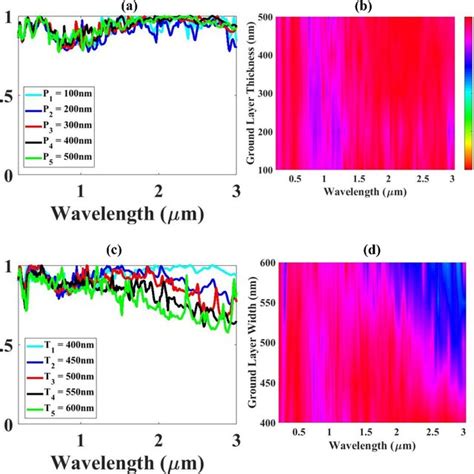 Proposed Design Thickness And Width Of Ground Layer By The Variation Download Scientific
