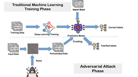 Why Are Machine Learning Models Vulnerable To Adversarial Attacks