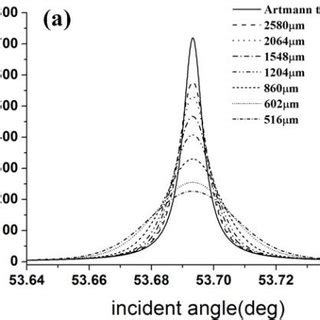 A GH Shift Vs Incident Angle B The Max GH Shift Distribution For Download Scientific