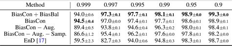 Table A11 From Appendix For “unbiased Classification Through Bias Contrastive And Bias Balanced