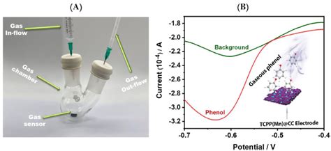 A Photo Of The Sensor Exposed To A Chamber Of Gaseous Phenol B Dpv