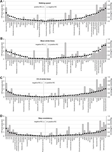 vip values and regression coefficients vip values gray bars left