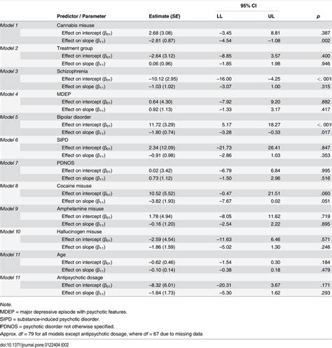 Results Of Separate Multilevel Linear Growth Curve Models Predicting