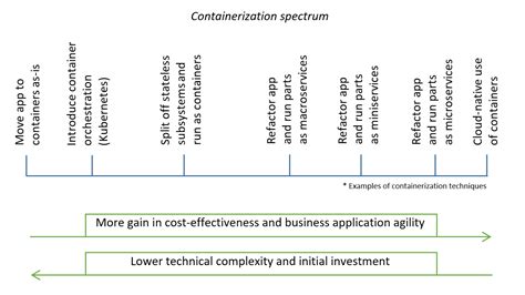 Containerization Of Legacy Applications Ibm Developer