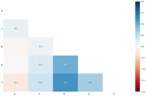 Pythonで欠損値の分析をしたいmissingnoを使う あれもpythonこれもpython