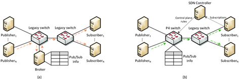 A Traditional Software Based Pubsub Architecture B Pubsub