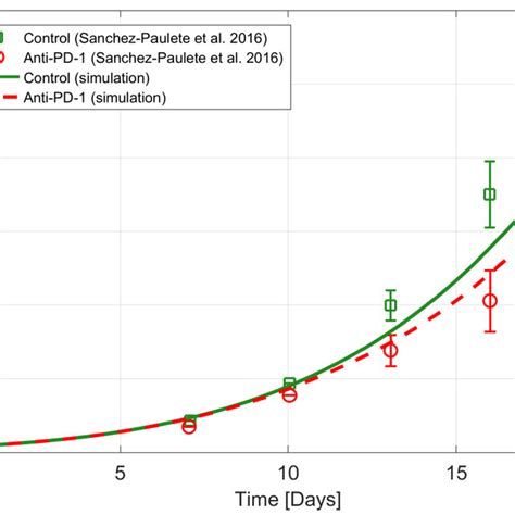 Model Predictions Versus Experimental Data Sanchez Paulete Et Al