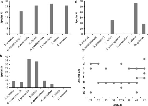 Species Assemblage Composition Averaged Amongst Cod Ends Assemblage