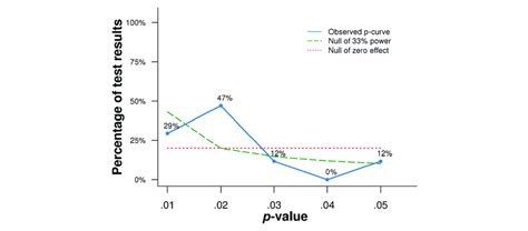 Distribution Of The Significant P Values Across Experiments In The Download Scientific Diagram