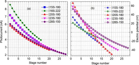 A Theoretically Calculated Photocurrent Based On Eq 3 And B