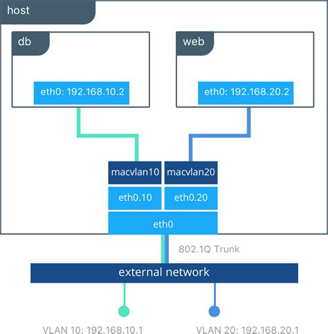 Docker Networking Drivers Use Cases And Definitions Luke Angel