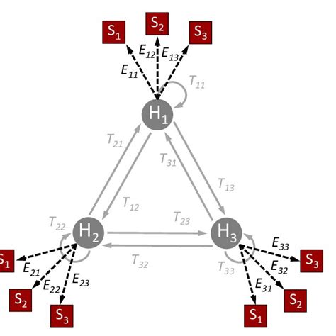 Example Of A Hidden Markov Model With Three States And Three Emission