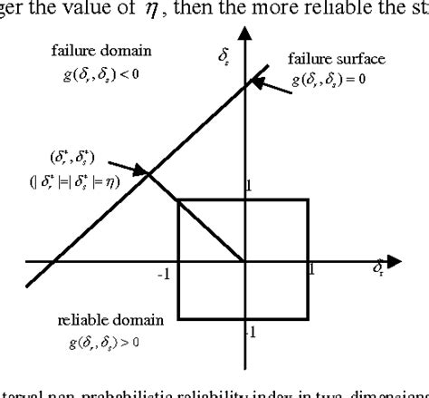 Figure 1 From Reliability Based Topology Optimization Of Interval Parameters Structures With