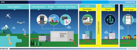 A Toolbox For Climate Data Processing Copernicus