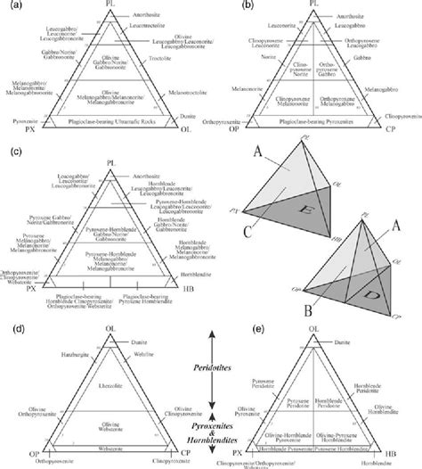 Exploring The Complexities Of The Igneous Ternary Diagram