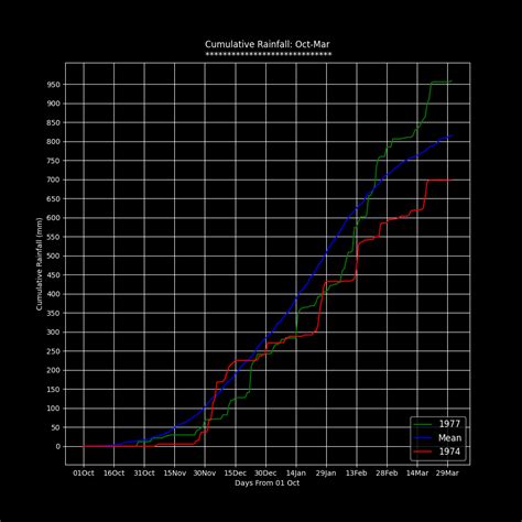Python Plotting Date On X Axis From Integers Converted To Dates