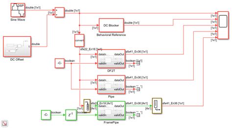 High Performance Dc Blocker For Fpga Matlab And Simulink