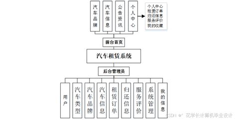 计算机毕设springboot汽车租赁系统 基于spring Boot的在线汽车租赁平台设计与实现 Spring Boot框架下的智能汽车租赁管理系统开发汽车租赁物流信息系统设计 Csdn博客