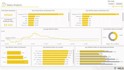 Agile HR People Analytics Dashboards Agile HR Analytics