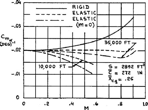 PDF LOAD ANALYSIS OF AN AIRCRAFT USING SIMPLIFIED AERODYNAMIC AND STRUCTURAL MODELS Semantic
