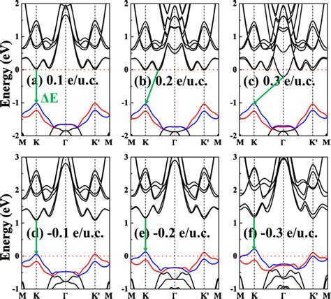 Band Structures Of The Mote2 Monolayer Under Different Charge Doping Download Scientific