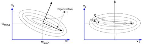 for two dimensions the lines of constant of the error surface e are