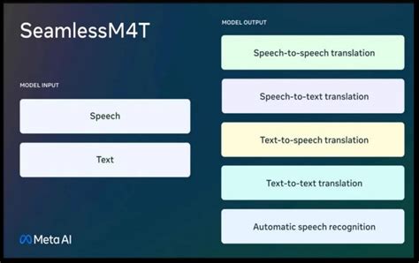 Meta Launches New Multilingual Ai Multimodal Seamlessm4t Capable Of