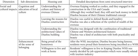 Content Analysis Sample Source Authors Download Scientific Diagram
