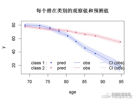 深度学习 R语言、sas潜类别（分类）轨迹模型lctm分析体重指数 Bmi数据可视化附代码数据 拓端数据