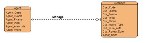 Solved Using The Erd Drew Above Create The Equivalent