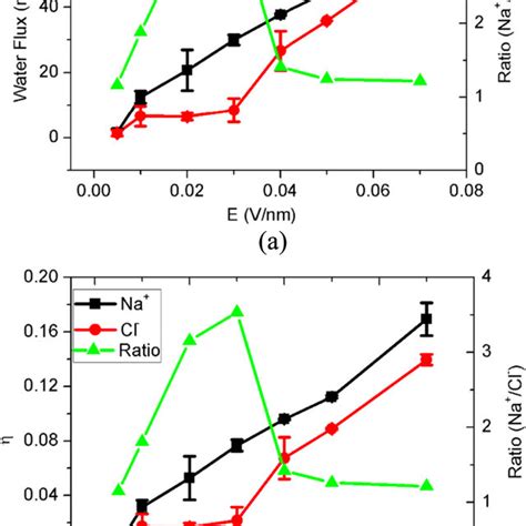 A Water Flux And B Unidirectional Transport Efficiency As A Download Scientific Diagram