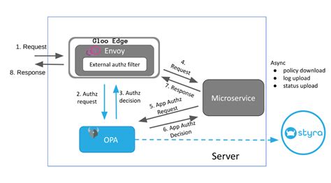 Policy Authoring Styra Documentation