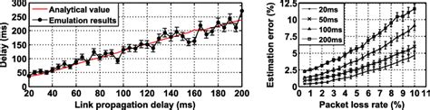 Validation Of Delay Performance Model Download Scientific Diagram