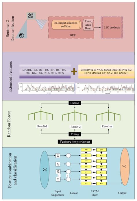 Remote Sensing Free Full Text Feature Importance Ranking Of Random Forest Based End To End