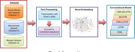 Figure 1 From Arabic Fake News Detection Using Deep Learning Semantic Scholar