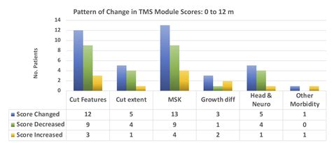 Capturing The Range Of Disease Involvement In Localized Scleroderma The Total Morbidity Score