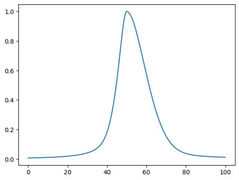 【lmfit】左右非対称のフォークト関数のモデルskewedvoigtmodelを試してみた Python 3pysci