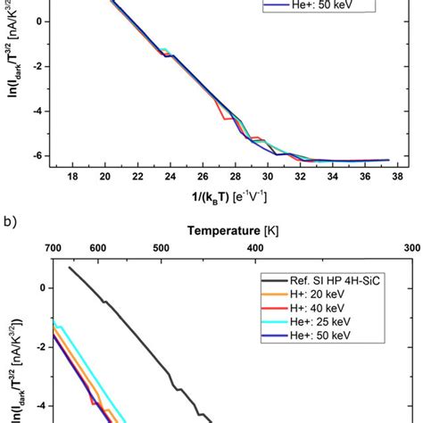 Natural Logarithm Of Dark Current Plotted Against The Inverse Of í µí± Download Scientific