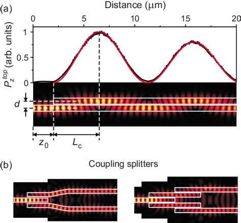 Figure 2 From Three Dimensional Numerical Modeling Of Photonic Integration With Dielectric