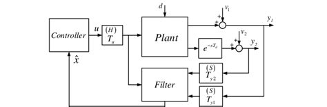System With Delay And Non Delay Measurements Download Scientific Diagram