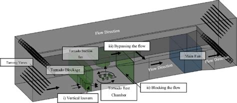 schematic drawing for mode 2 of generating tornado flows download